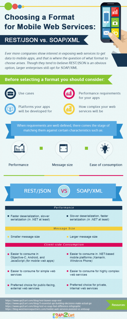 Choosing a Format for Mobile Web Services: REST/JSON vs. SOAP/XML