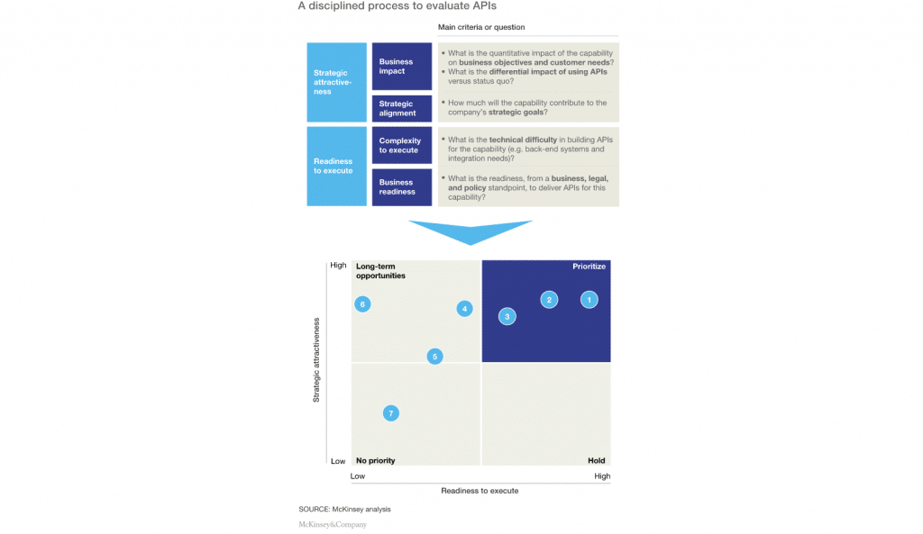 How APIs Create Business Value - API2Cart