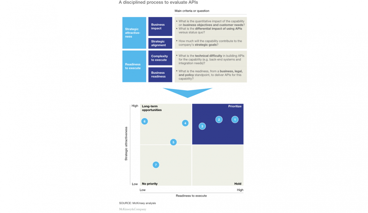 How APIs Create Business Value - API2Cart