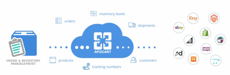 Api2cart Api Methods For Order Management System To Integrate With Shopping Platforms Api2cart 5225
