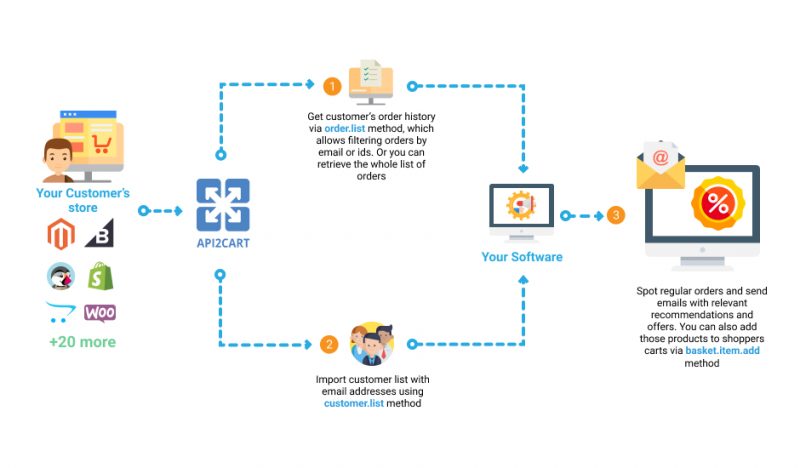 How Marketing Automation Systems Encourage Repeat Customers