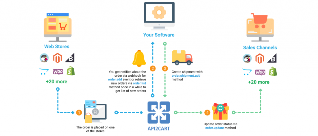 Warehouse Management System Integration With Shopping Cart Solutions