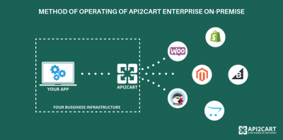 Top 7 Reasons To Develop a Unified Shopping Cart API Integration - API2Cart