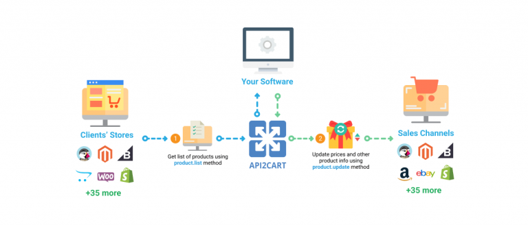 The Best Way to Effectively Develop Pricing Software Integration