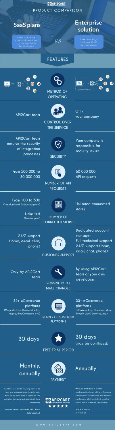 Difference Between Enterprise On-Premise and SaaS Plans - API2Cart
