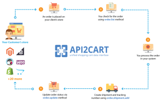 API2Cart API Integration Methods for Shipping Software - API2Cart