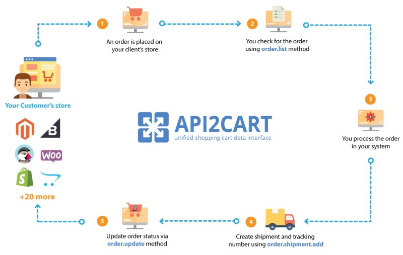 API2Cart API Integration Methods for Shipping Software - API2Cart