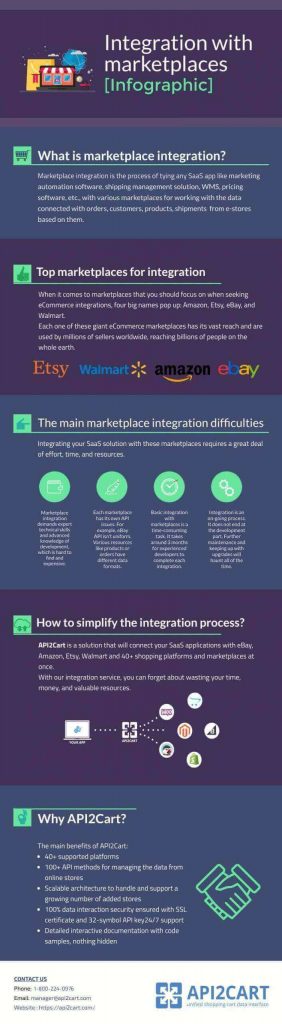 Marketplace Integration: What It Is and How to Develop It - API2Cart