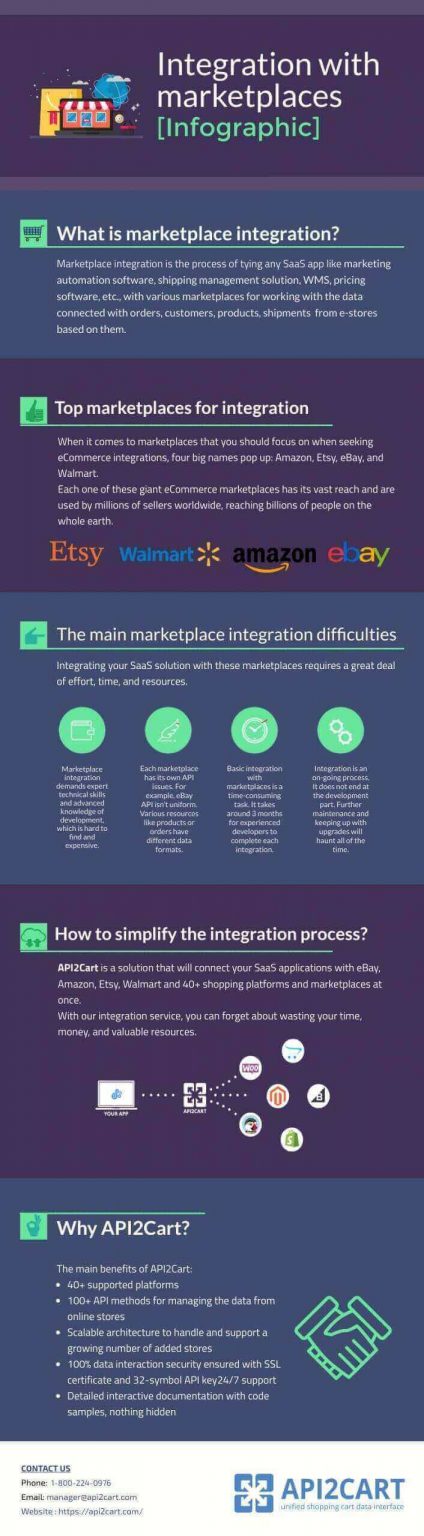 Marketplace Integration: What It Is and How to Develop It - API2Cart