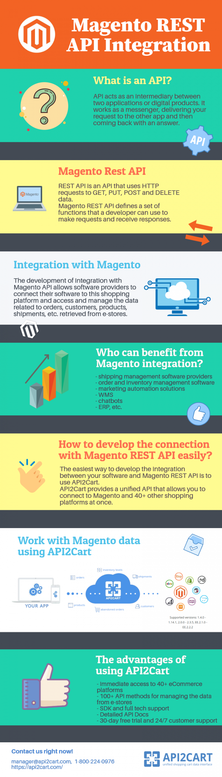 Magento Rest Api Integration How To Develop It Easily Api2cart
