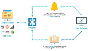 How to Easily Import WooCommerce Orders into Your System? - API2Cart