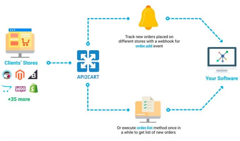 How to Easily Import WooCommerce Orders into Your System? - API2Cart