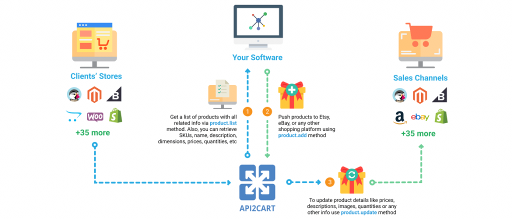 How to Retrieve Orders from Shopping Platforms - API2Cart