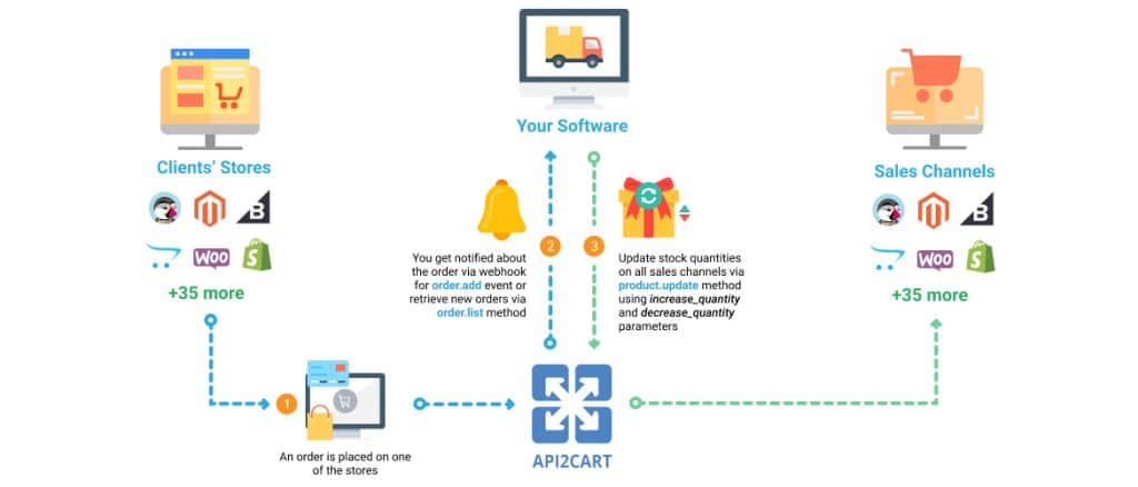 How to Connect to Amazon Using API2Cart - API2Cart