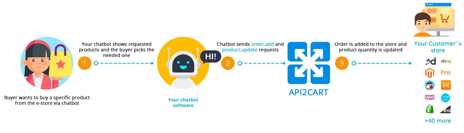 What is Chatbot Automation and What are the Key Chatbot Workflows ...