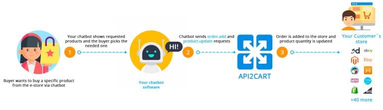 What is Chatbot Automation and What are the Key Chatbot Workflows ...