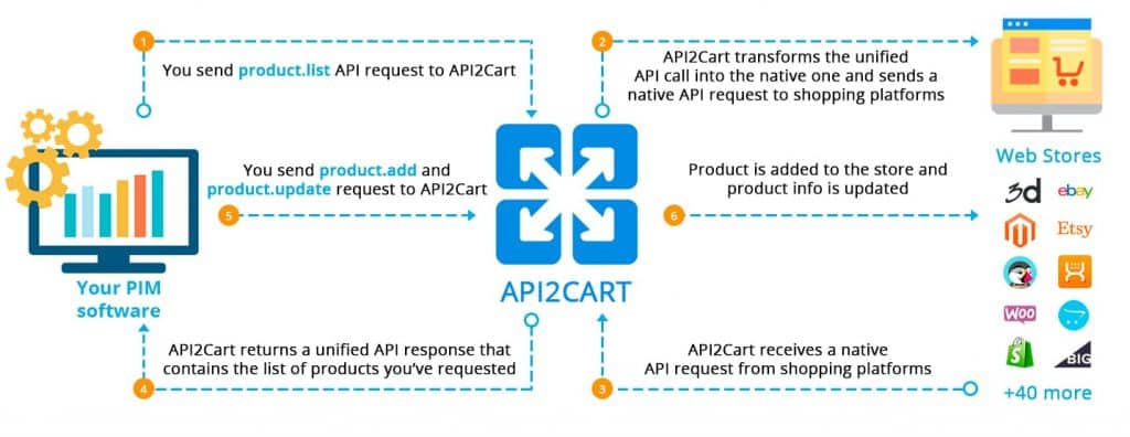 PIM Integration With eCommerce Platforms - API2Cart