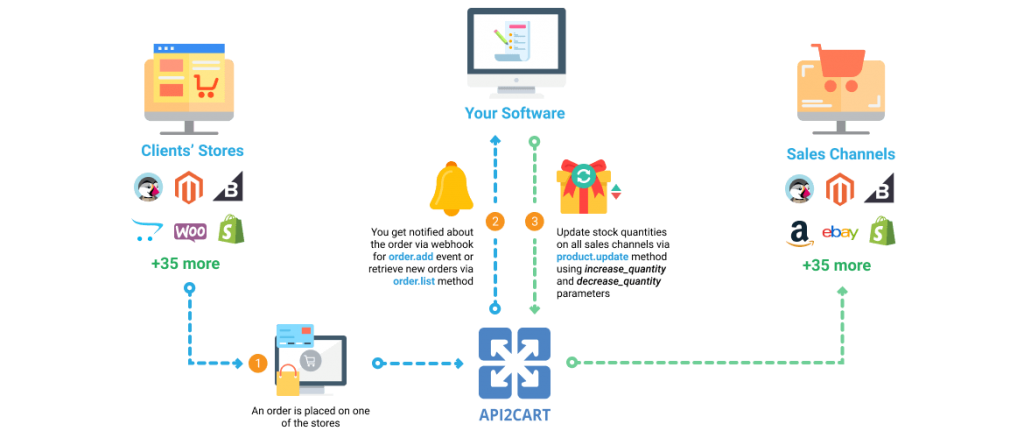 What is ERP Automation and ERP Key Workflows? - API2Cart