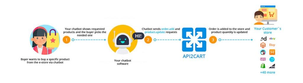 Magento 2 API: Create Order On This Platform Easily - API2Cart