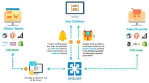WooCommerce Sync Products: How to Do It With Ease - API2Cart
