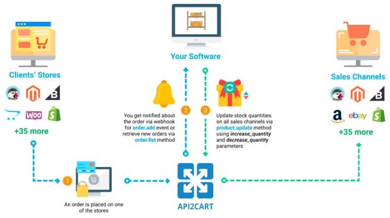 WooCommerce Sync Products: How to Do It With Ease - API2Cart