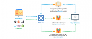 How to Import Product Info from Shopping Platforms Using API - API2Cart
