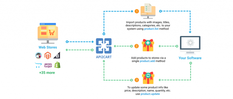How to Import Product Info from Shopping Platforms Using API - API2Cart