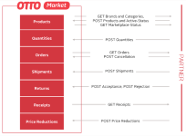 - OTTO API Integration: A Complete Guide for Developers