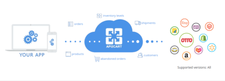 - OTTO API Integration: A Complete Guide for Developers